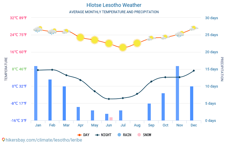 Weather and climate for a trip to Hlotse: When is the best time to go?