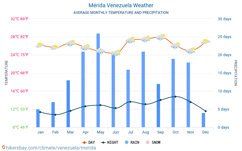 Clima y tiempo para un viaje a Mérida: ¿Cuándo es el mejor momento para ir?