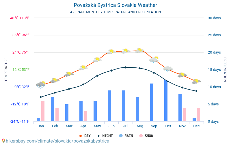 Weather and climate for a trip to Považská Bystrica: When is the best ...