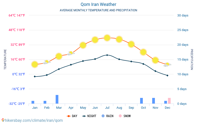 Väder och klimat för en resa till Qom: När är bästa tiden att åka?