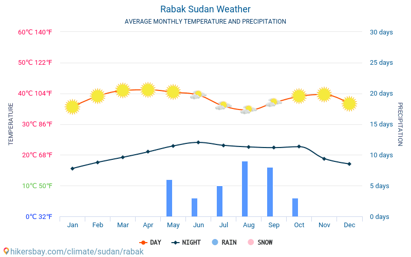 Rabak Súdán počasí 2023 Podnebí a počasí v Rabak - Nejlepší čas a ...