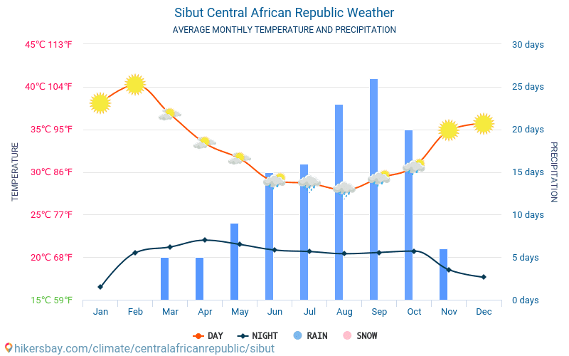 Sibut के लिए यात्रा का मौसम और जलवायु: सबसे अच्छा समय कब है?
