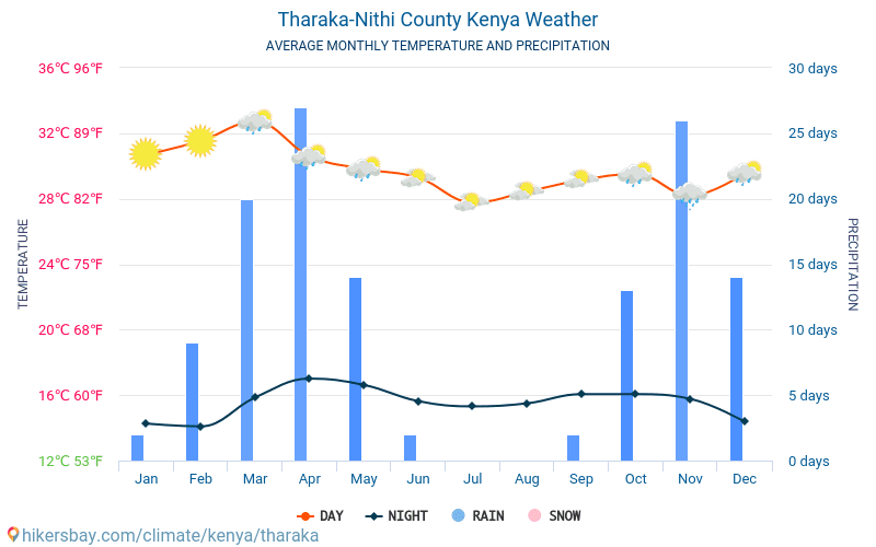 Weather and climate for a trip to Tharaka-Nithi County: When is the ...