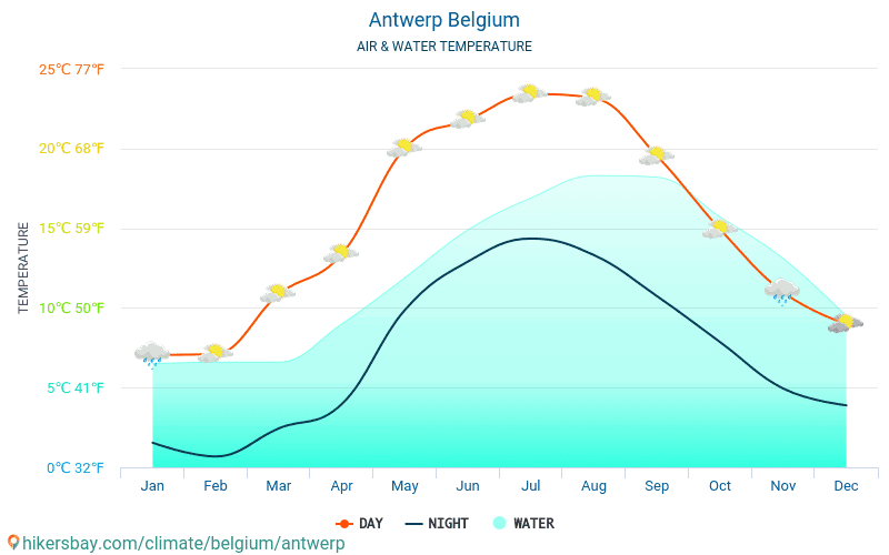Weer En Klimaat Voor Een Reis Naar Antwerpen Wanneer Is De Beste Tijd Weer En Klimaat Voor Een Reis Naar Antwerpen Wanneer Is De Beste Tijd