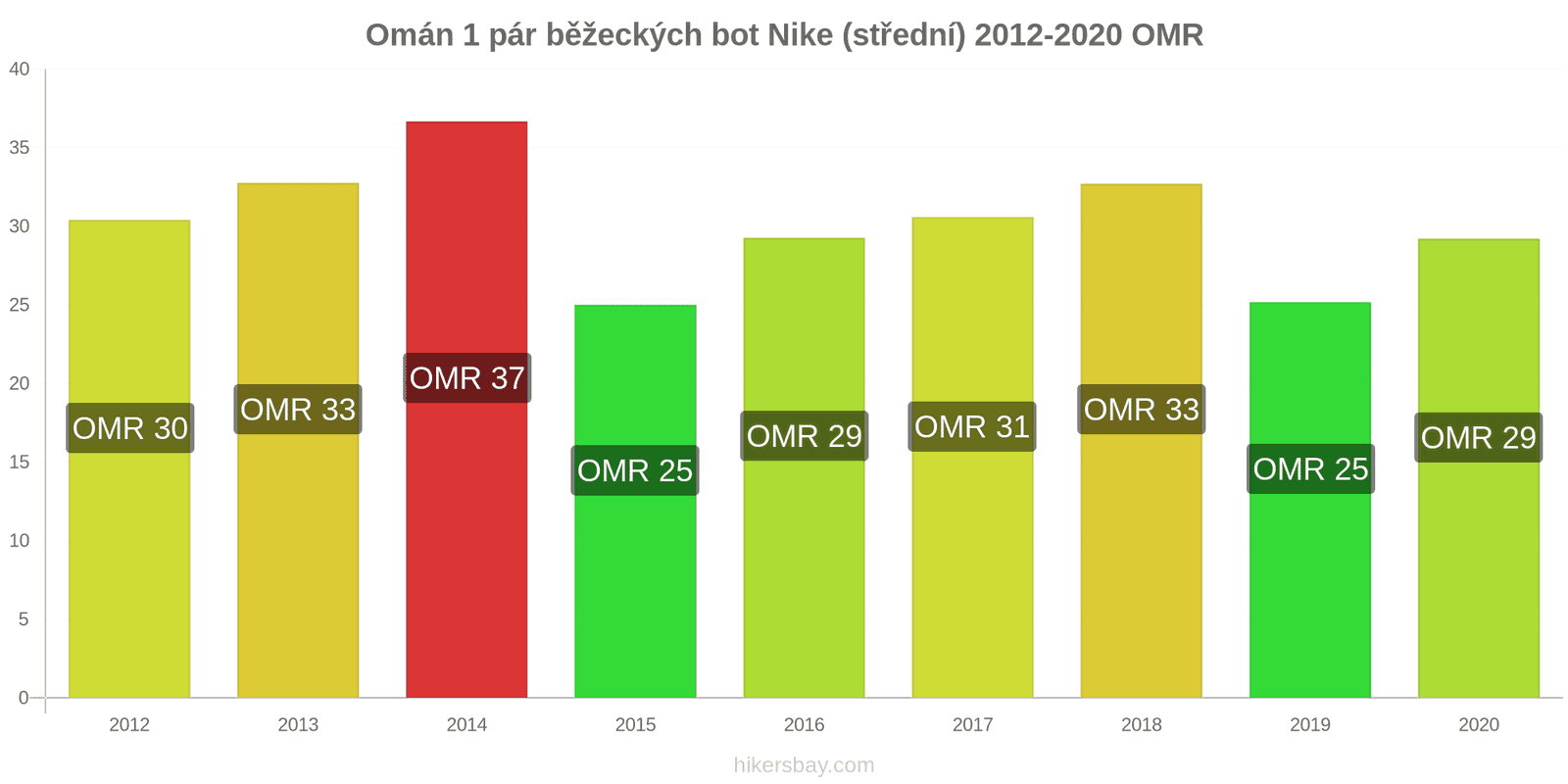 Ceny v Omán 2026 ceny v restauracích, jídlo a pití, dopravu, palivo ...