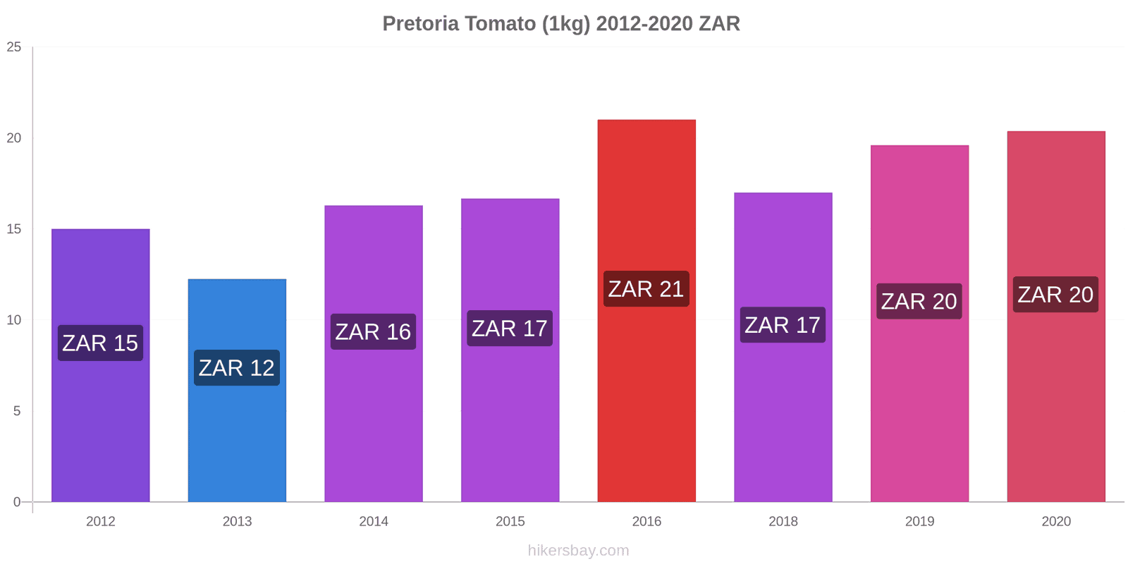 Prices in Pretoria 2026 prices in restaurants, prices of food and ...