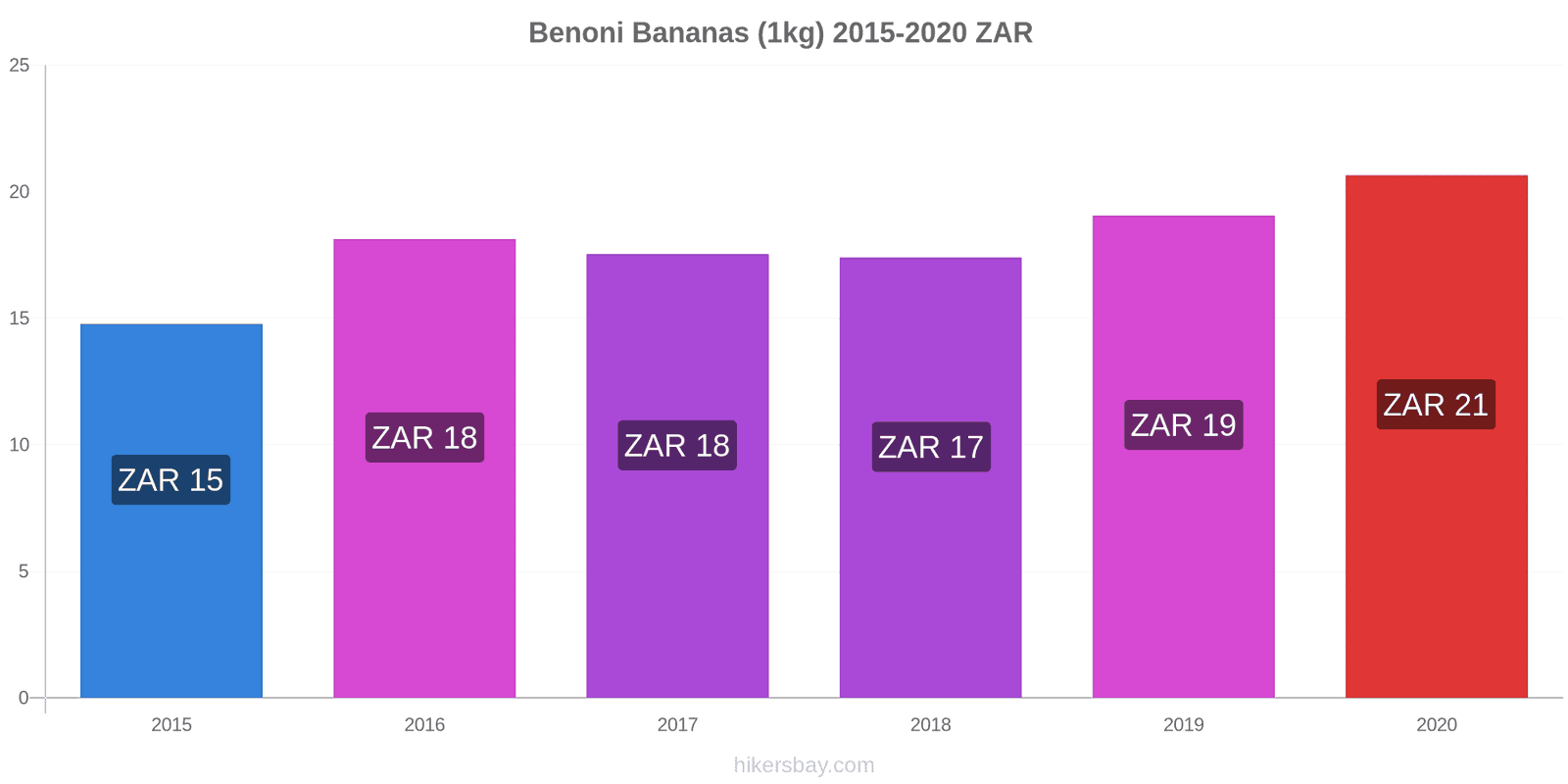 Prices in Benoni 2026 prices in restaurants, prices of food and drinks ...