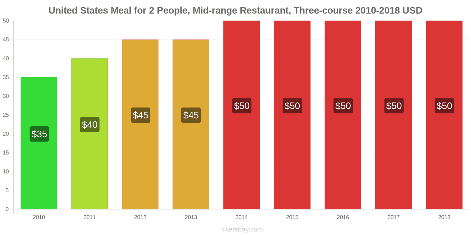 Restaurant prices in United States How much you spend in restaurants ...