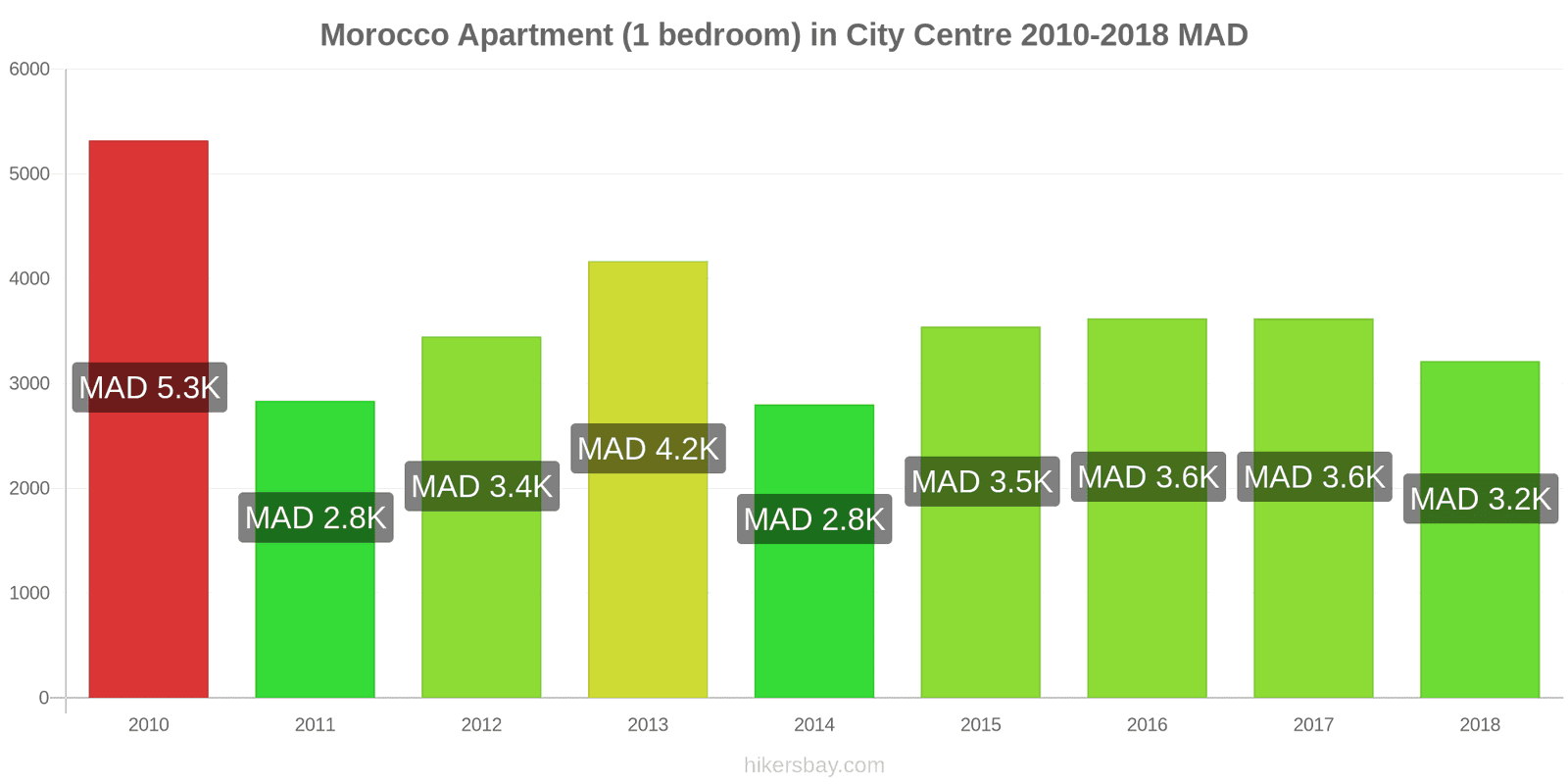 Prices in Morocco: Restaurants, Supermarkets, and Cost of Living