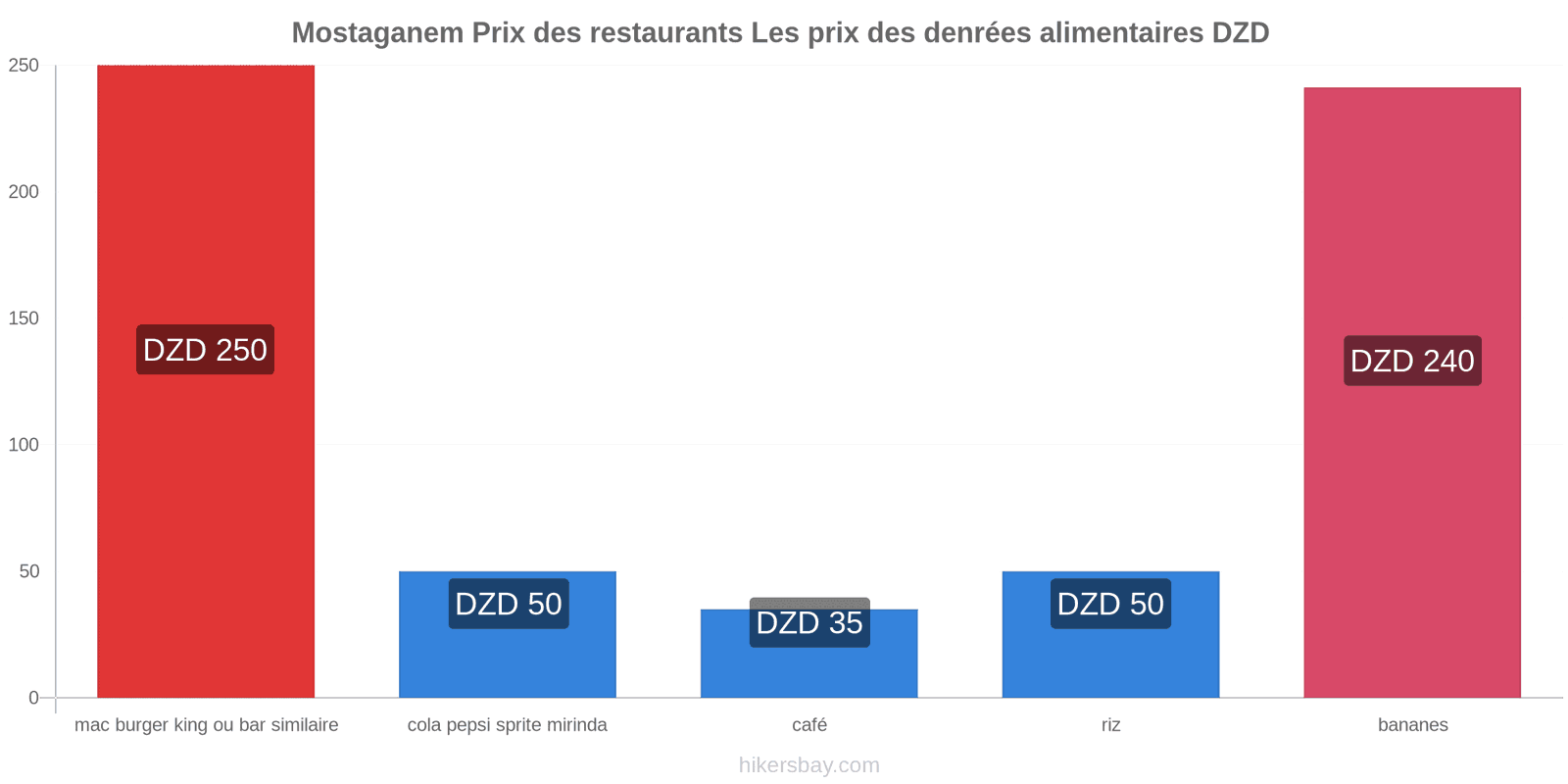 Prix à Mostaganem, Algérie (2026) - dépenses quotidiennes en DZD