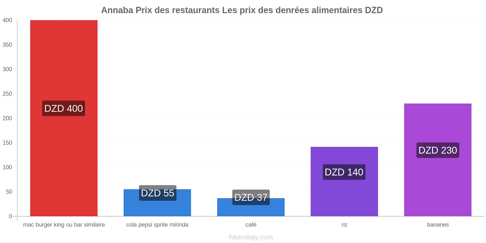 Prix à Annaba, Algérie 2026 - bière, repas, hôtel (DZD)