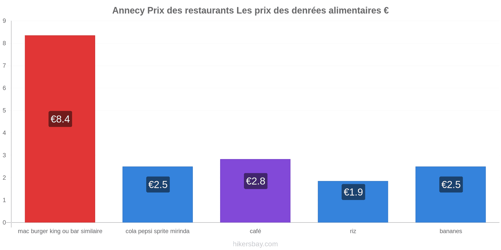Prix à Annecy, France (2026) - dépenses quotidiennes en EUR