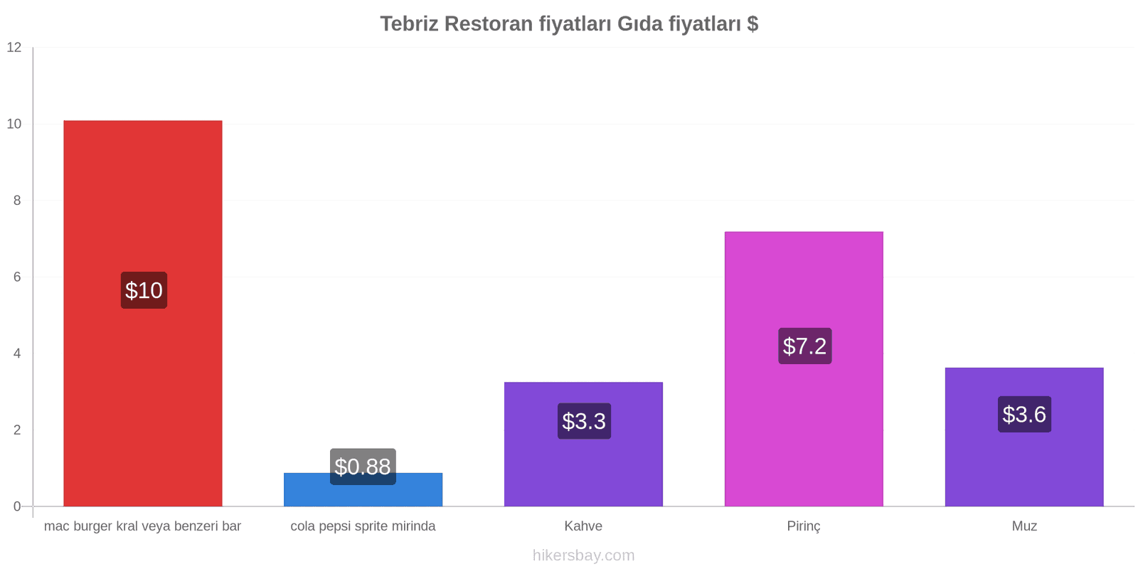Tebriz, İran fiyatları 2026 - bira, yemek, otel (IRR)
