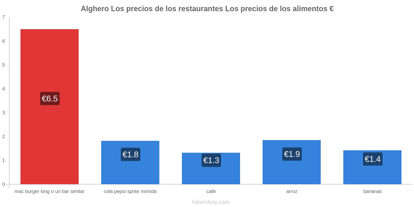Coste de vida en Alghero (Italia) 2026 - precios locales reales en EUR