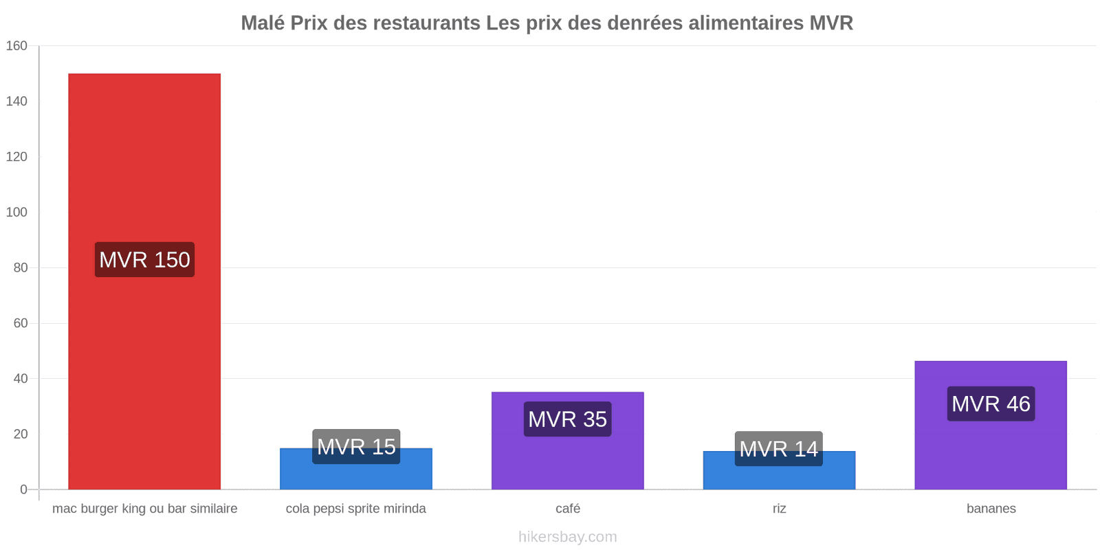 Prix à Malé, Maldives 2026 - bière, repas, hôtel (MVR)
