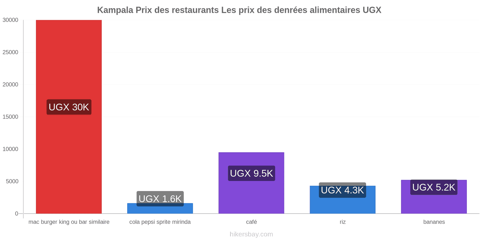Prix à Kampala, Uganda (2026) - dépenses quotidiennes en UGX